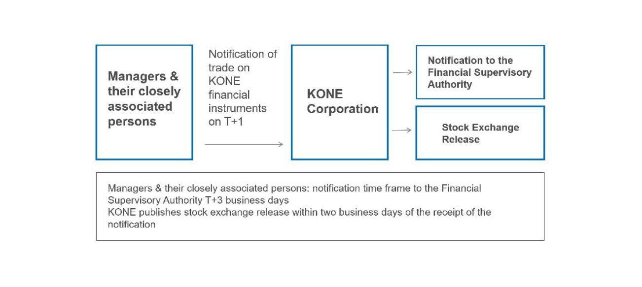 KONE - Investors - KONE Corporation